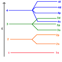 D orbital | Ellesmere Chemistry Wiki | Fandom