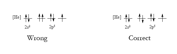 Pauli Exclusion principle | Ellesmere Chemistry Wiki | Fandom