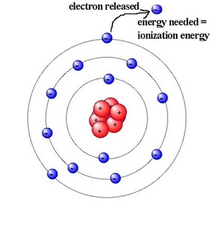 Ionisation Energy | Ellesmere Chemistry Wiki | Fandom