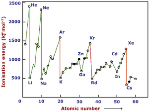 Periodicity | Ellesmere Chemistry Wiki | Fandom