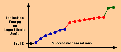 Determining Group Number from Successive Ionisation Energies | Ellesmere Chemistry Wiki | Fandom