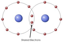 Covalent bond | Ellesmere Chemistry Wiki | Fandom