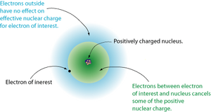 Shielding | Ellesmere Chemistry Wiki | Fandom