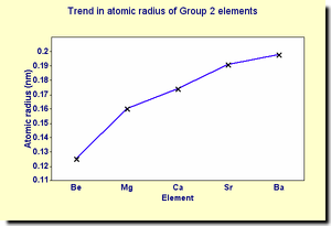 Group II | Ellesmere Chemistry Wiki | Fandom