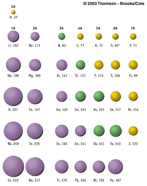Periodicity | Ellesmere Chemistry Wiki | Fandom