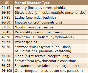 Insanity Types | Renderrs' DnD Resource | Fandom
