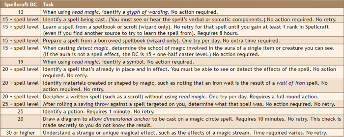 Spellcraft (INT) | Renderrs' DnD Resource | Fandom