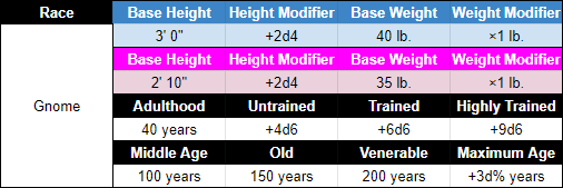 Gnomes | Renderrs' DnD Resource | Fandom