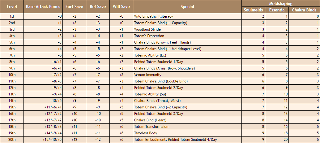 Totemist (Class) | Renderrs' DnD Resource | Fandom