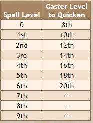 Quicken Spell-Like Ability feat | Renderrs' DnD Resource | Fandom