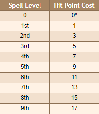 Blood Magic: Spellcasting Variant | Renderrs' DnD Resource | Fandom