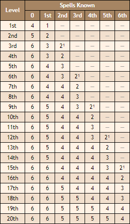 Bard (Class) | Renderrs' DnD Resource | Fandom
