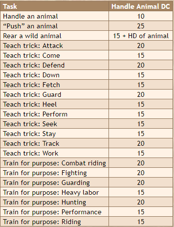 Handle Animal (CHA) | Renderrs' DnD Resource | Fandom