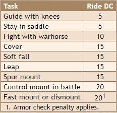 Ride (DEX) | Renderrs' DnD Resource | Fandom