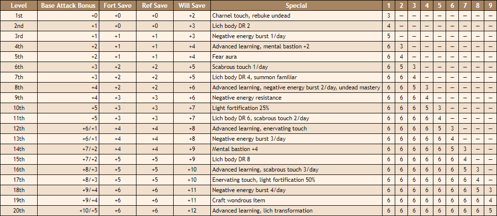 Dread Necromancer (Class) | Renderrs' DnD Resource | Fandom
