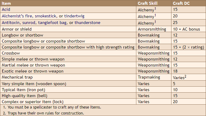 Craft (Int) | Renderrs' DnD Resource | Fandom