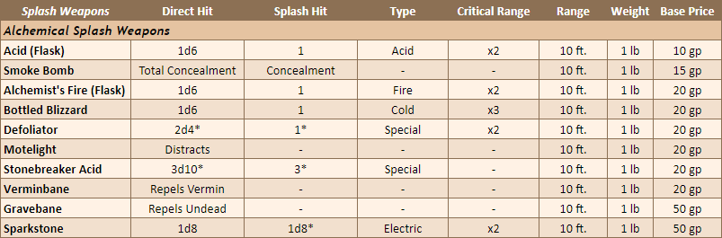 Category:Splash Weapons | Renderrs' DnD Resource | Fandom