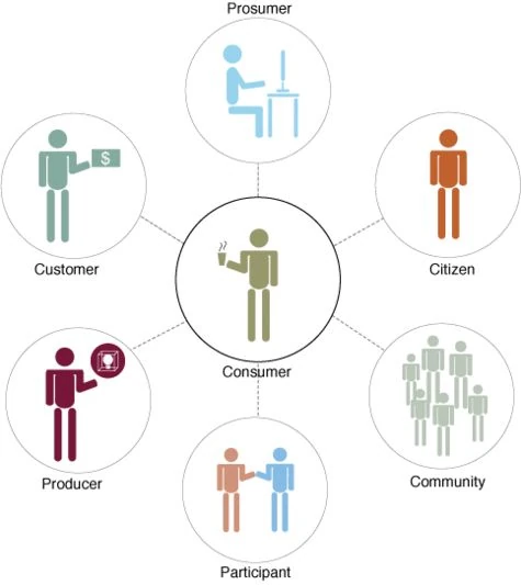 Prosumer | Enciclopedia dell'Economia Wiki | Fandom