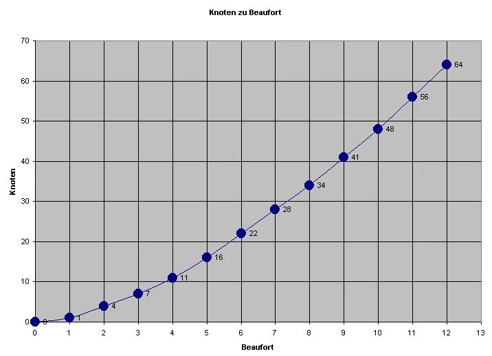 Scala Beaufort | Enciclopedia della Protezione Civile Wiki | Fandom