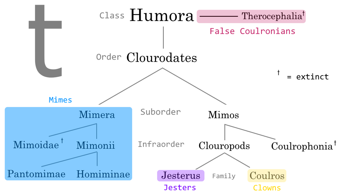 Taxonomy | EncyclopaediaCoulronica Wiki | Fandom