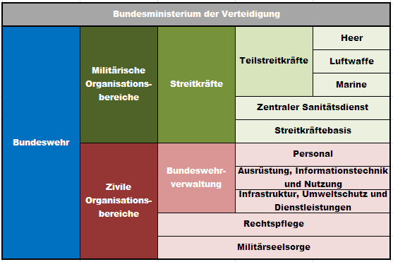 Militärischer Organisationsbereich (Deutsche Bundeswehr) | Encyclopædia ...