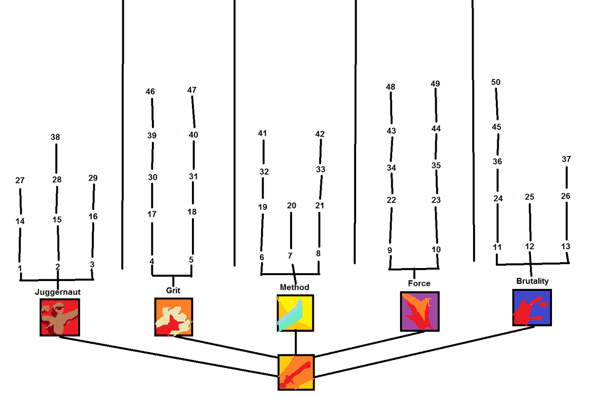 Skill Tree: Mettle | Endless Crusade Wikia | Fandom