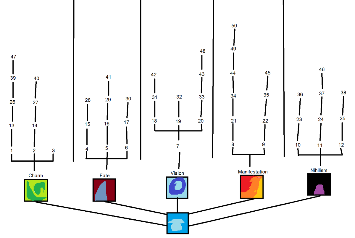 Skill Tree: Prophecy | Endless Crusade Wikia | Fandom