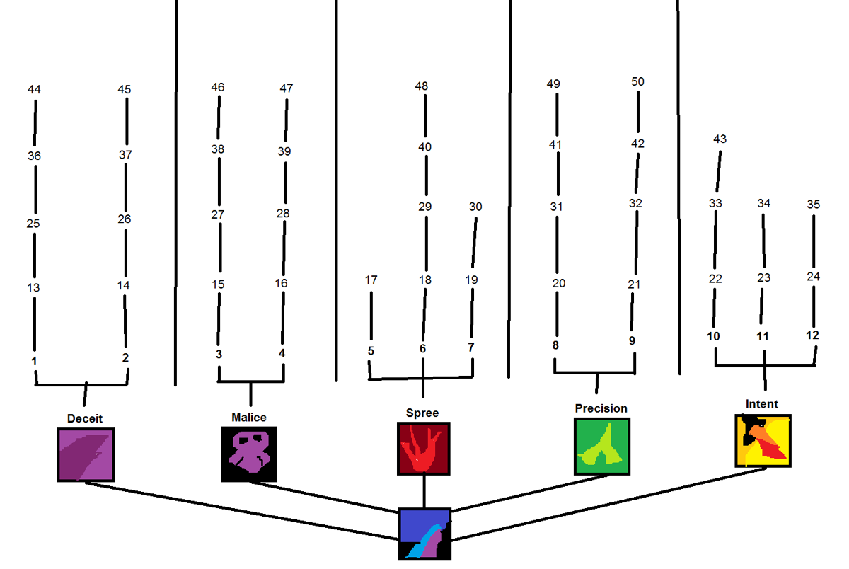 Skill Tree: Deception | Endless Crusade Wikia | Fandom