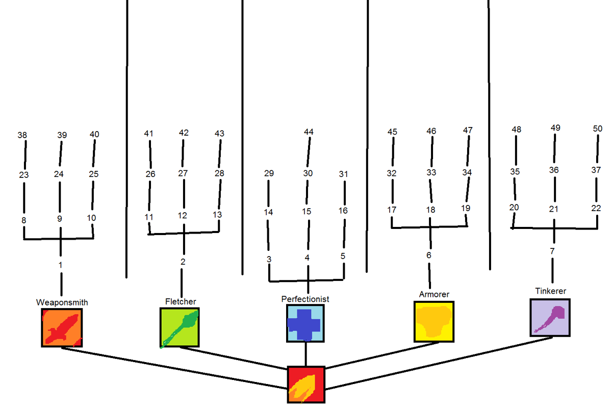 Skill Tree: Smithing | Endless Crusade Wikia | Fandom