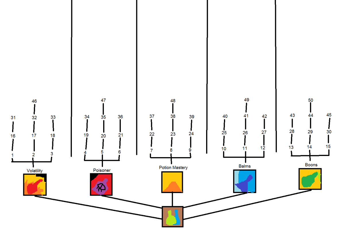 Skill Tree: Alchemy | Endless Crusade Wikia | Fandom