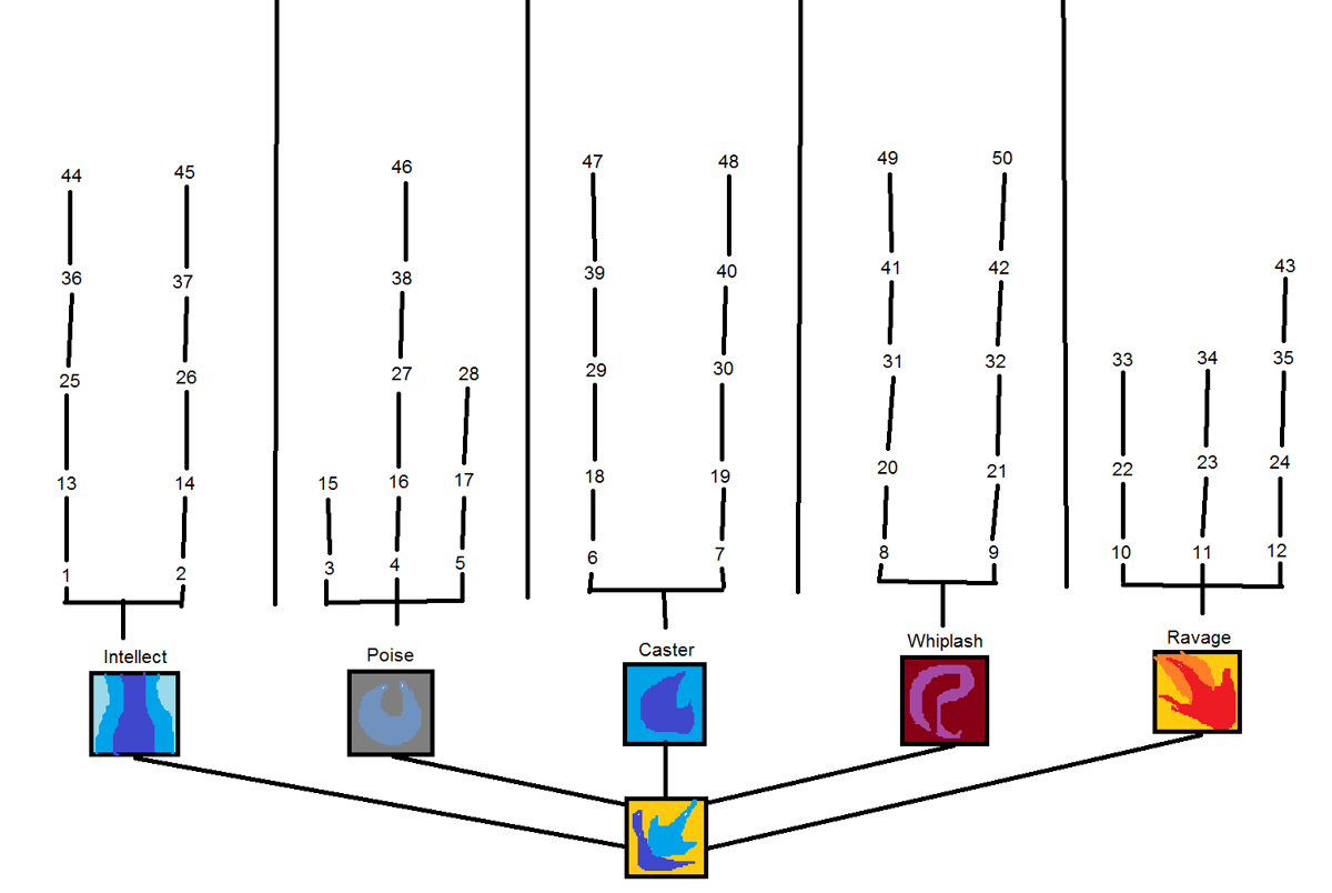 Skill Tree: Arcane Arts | Endless Crusade Wikia | Fandom