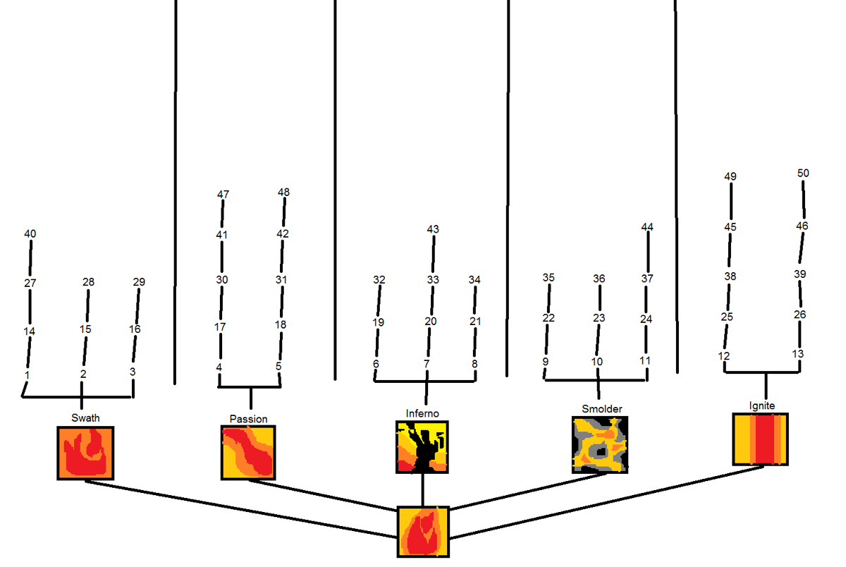 Skill Tree: Pyromancy | Endless Crusade Wikia | Fandom