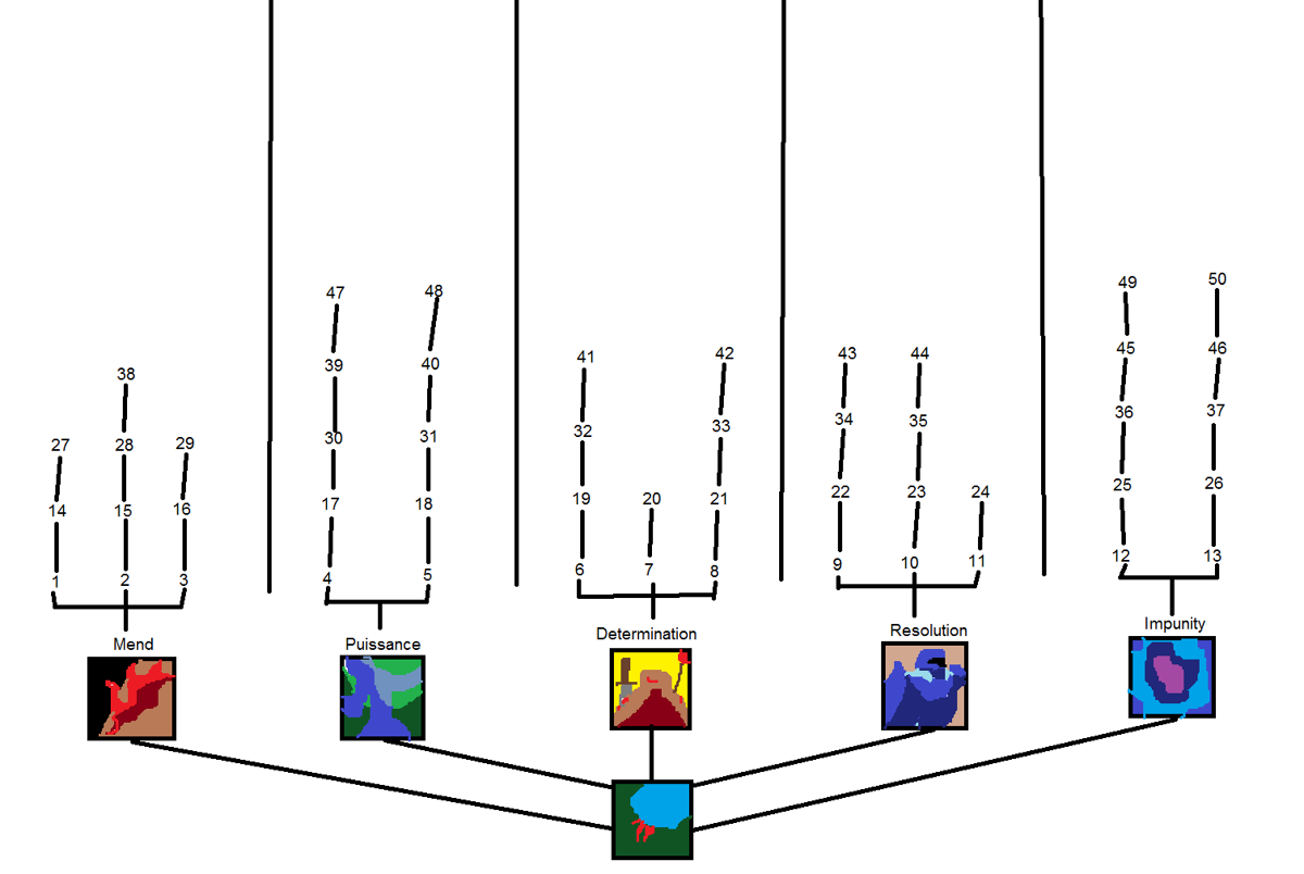 Skill Tree: Survivalism | Endless Crusade Wikia | Fandom