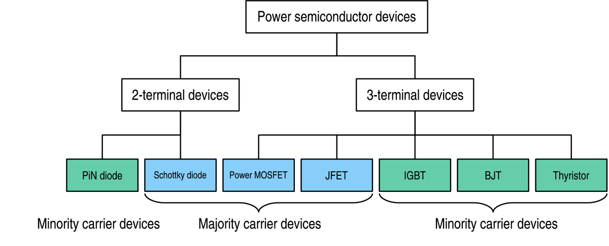 Power semiconductor device | Engineering | Fandom