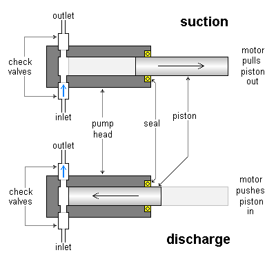 Metering pump | Engineering | Fandom