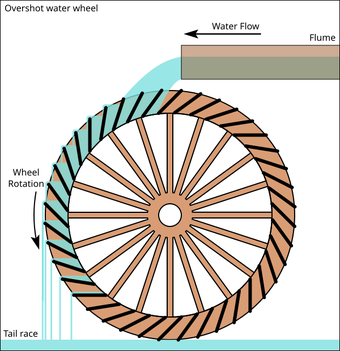 Water Conservation Wheel