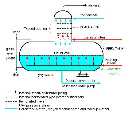 Deaerator | Engineering | Fandom
