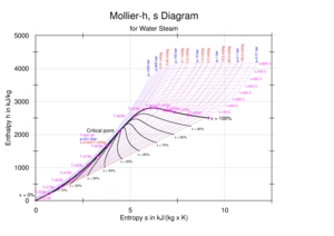 Enthalpy | Engineering | Fandom