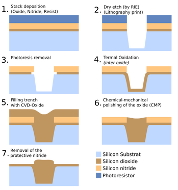 Shallow trench isolation | Engineering | Fandom