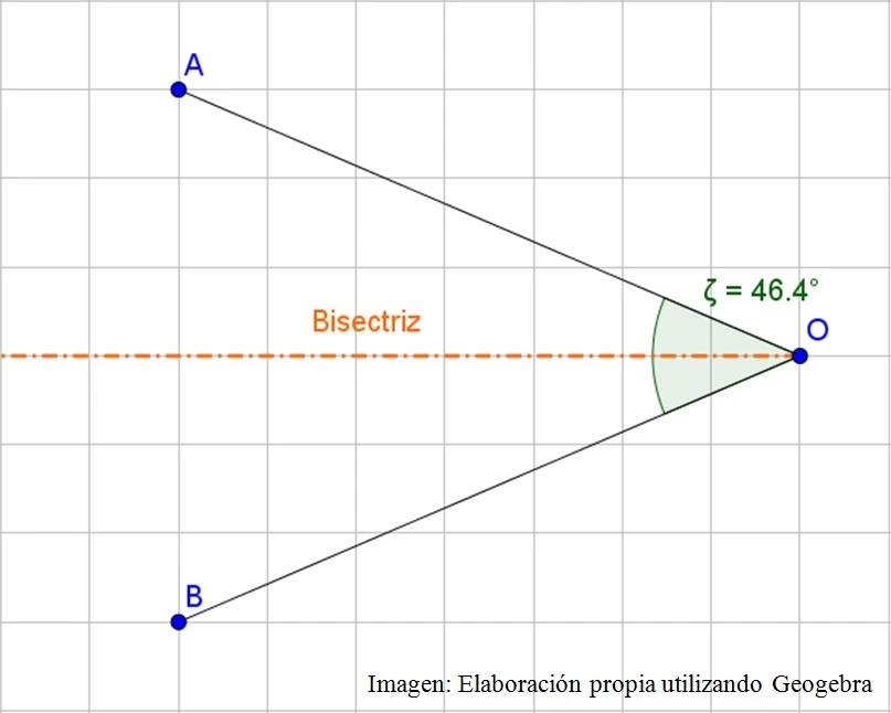 Bisectriz de un ángulo | Enseñamos para que Aprendan Wiki | Fandom