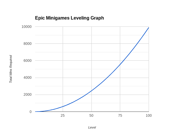 Level | Epic minigames Wikia | Fandom
