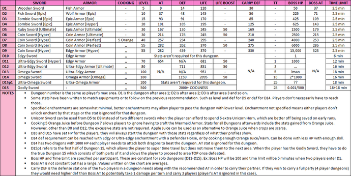 Dungeon | EPIC RPG Wiki | Fandom