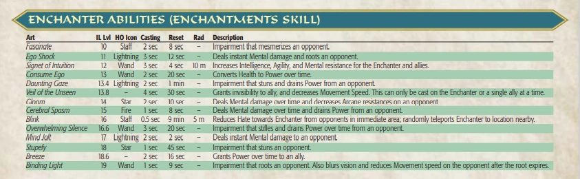 Enchanter | EQ2Emulator Classic Wiki | Fandom