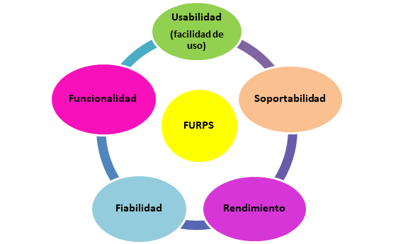 Modelo FURPS | EREDGrupo3 Wiki | Fandom