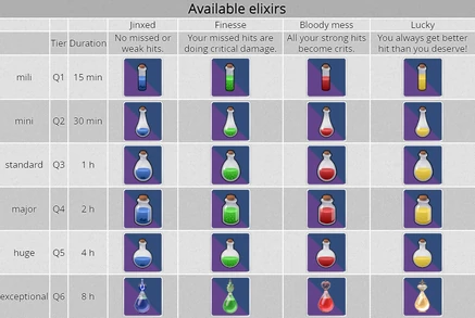 Elixir | E-Sim Wiki | Fandom