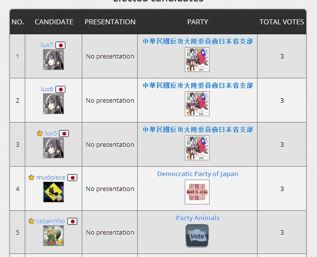 Kongresswahlen | E-Sim Wiki | Fandom