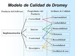 Modelo de calidad de Dromey | Estudio de Modelos Evaluación RED- Wiki ...