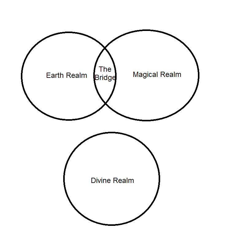 The Three Realms | Eternal Night Wikia | Fandom