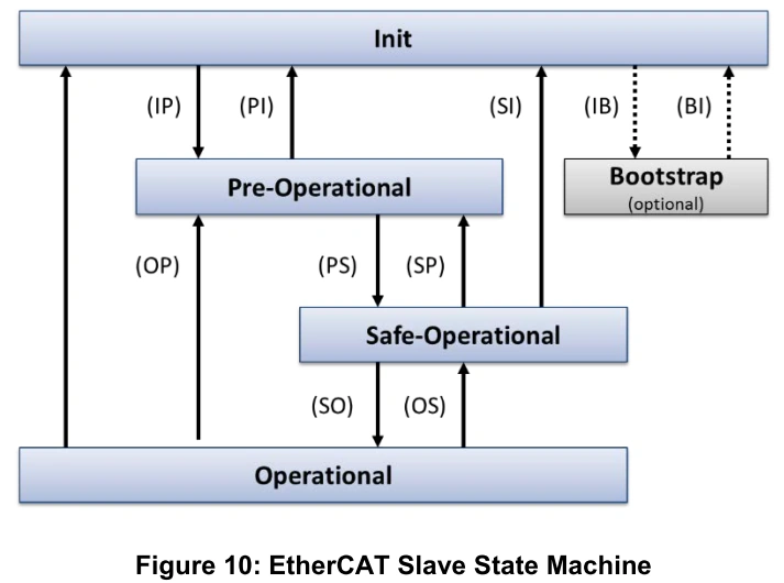 EtherCAT State Machine (ESM) | EtherCAT Wiki | Fandom