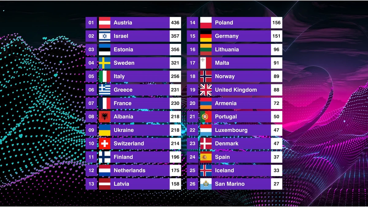 Scoreboard | Eurovision Song Contest Wiki | Fandom